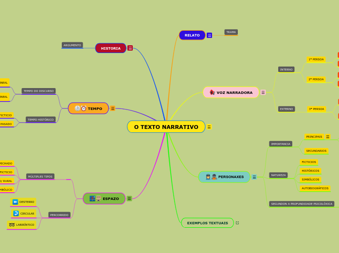 O TEXTO NARRATIVO - Mind Map